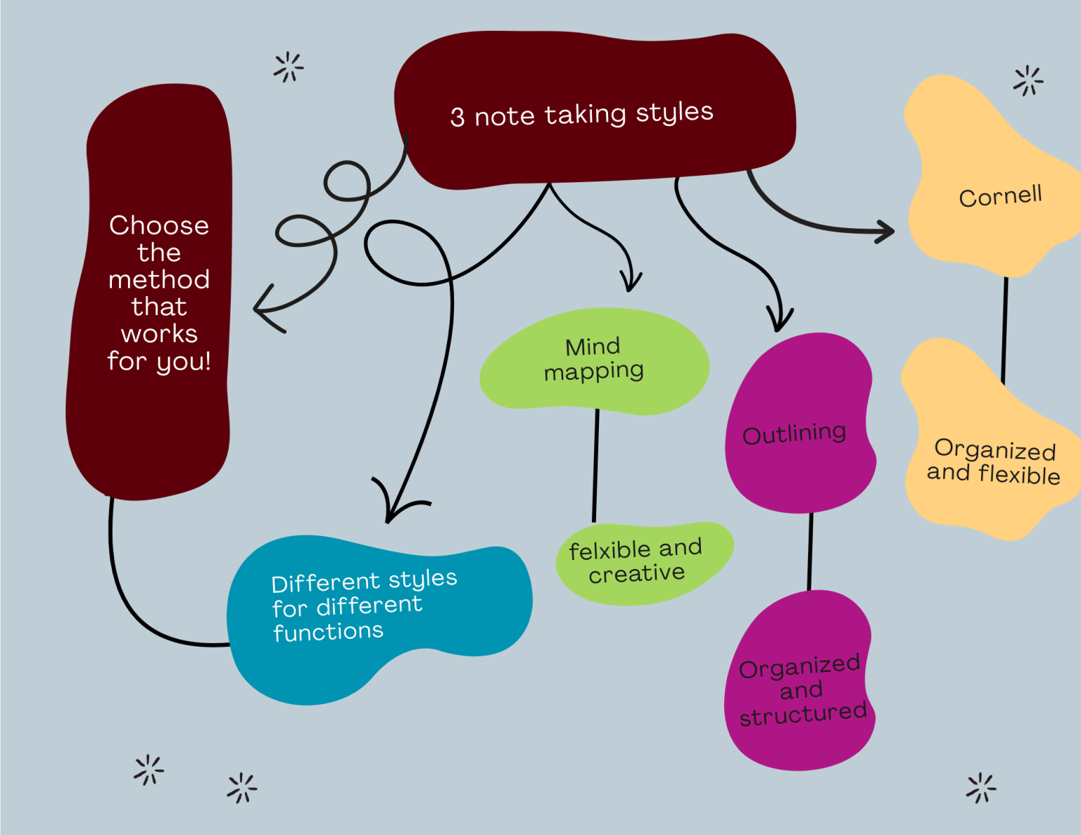 A Study Guide for Studying: Part I, Note-Taking - Adult Student ...