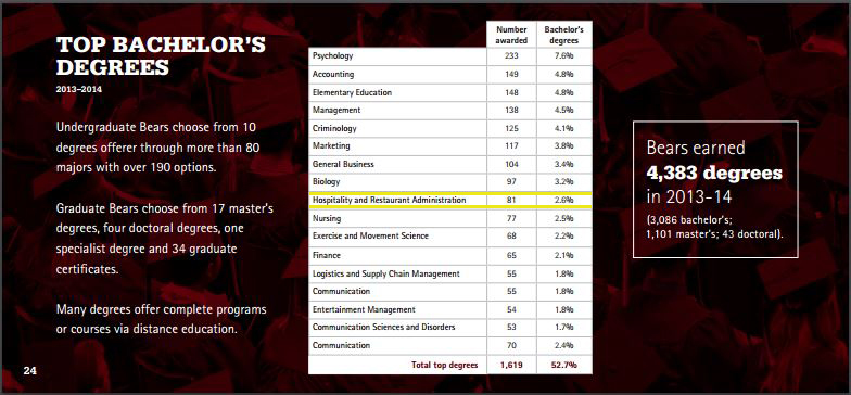 Missouri State University (MSU) Hospitality and Restaurant ...